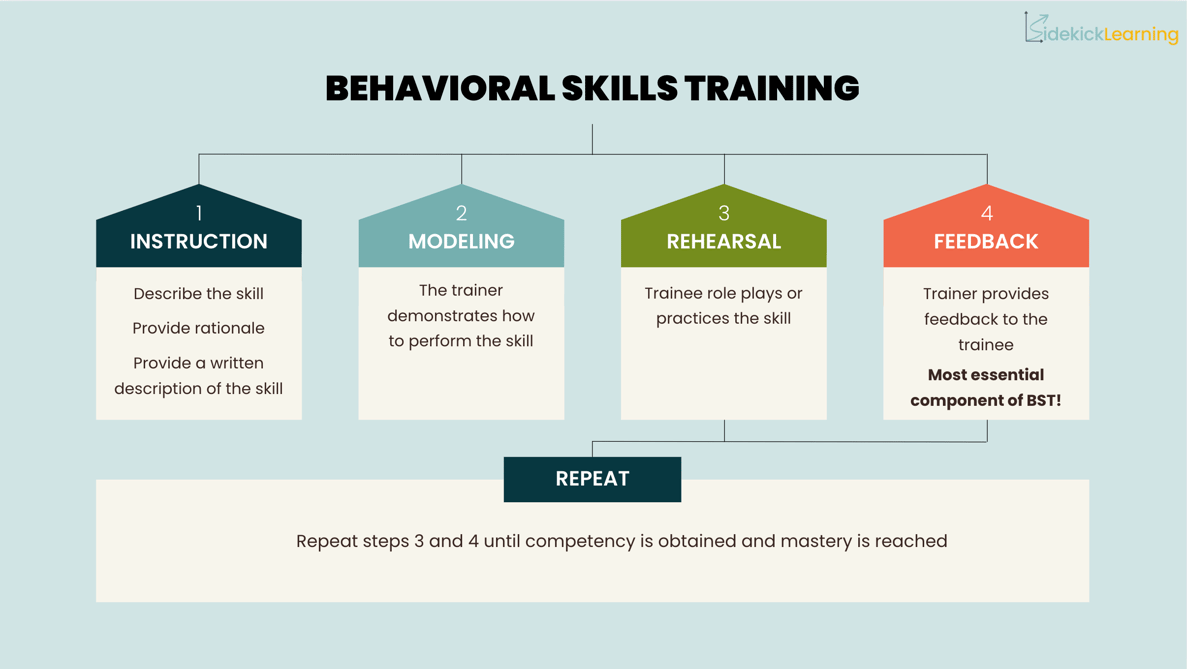 What is Behavioral Skills Training in ABA?