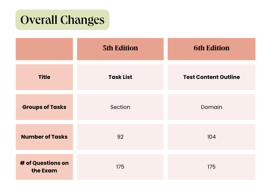 Changes to the 6th Edition Task List... I mean Test Content Outline